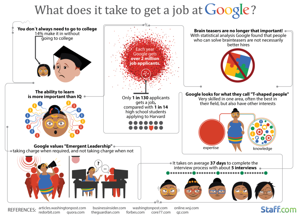 What Does It Take To Get A Job At Google? [Infographic]