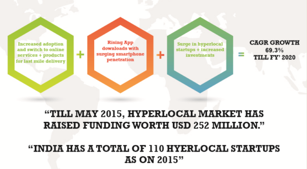 India Hyperlocal Market Is Expected To Reach $344 Mn By 2020: Research