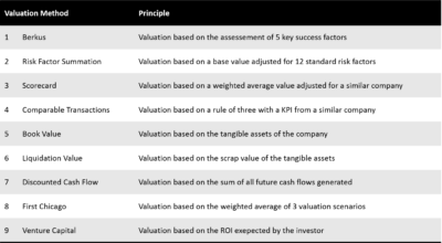 Valuation For Startups – 9 Methods Explained