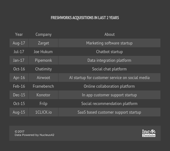 Freshworks Launches Freshchat, Messaging Software for Sales and ...