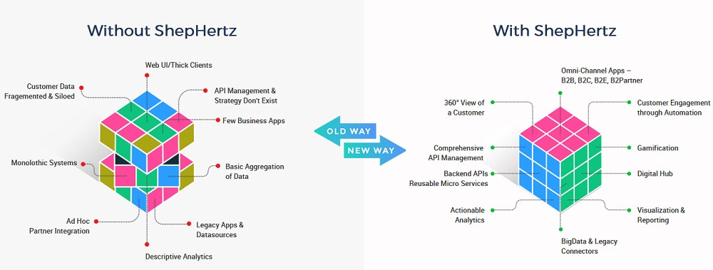 How SaaS Startup ShepHertz Is Helping Enterprises In 150 Countries ...