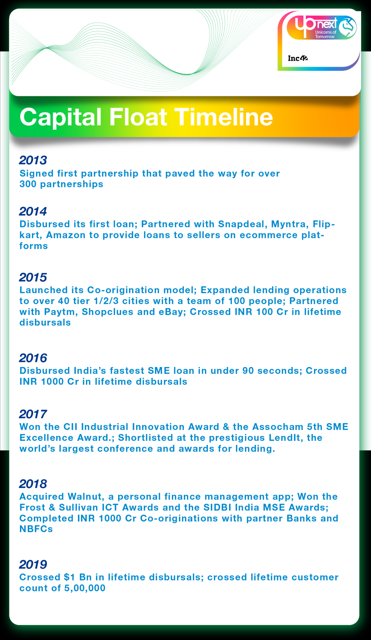 How Capital Float Is Fighting SME Lending Battles On The Unicorn Path