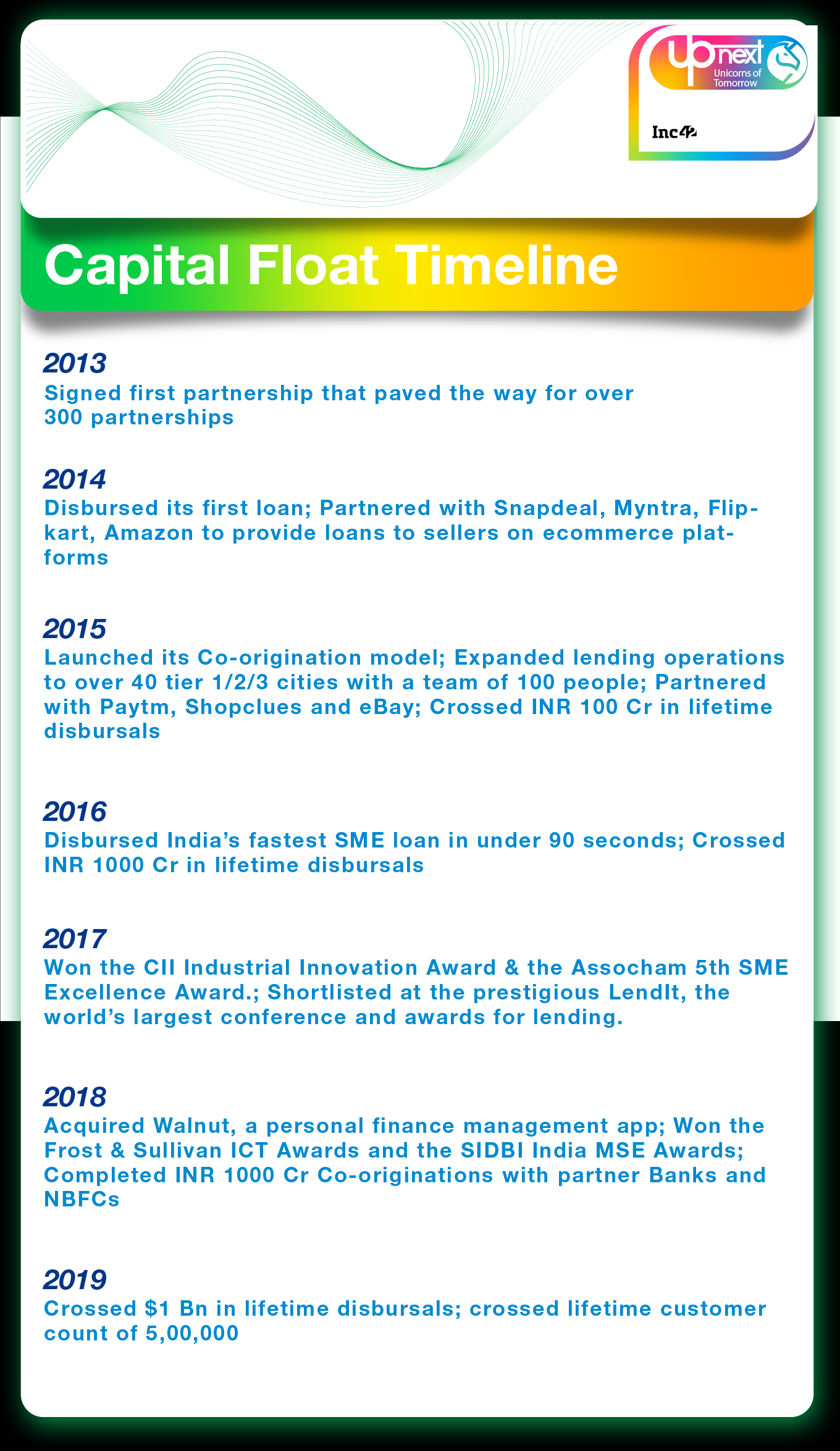 How Capital Float Is Fighting SME Lending Battles On The Unicorn Path