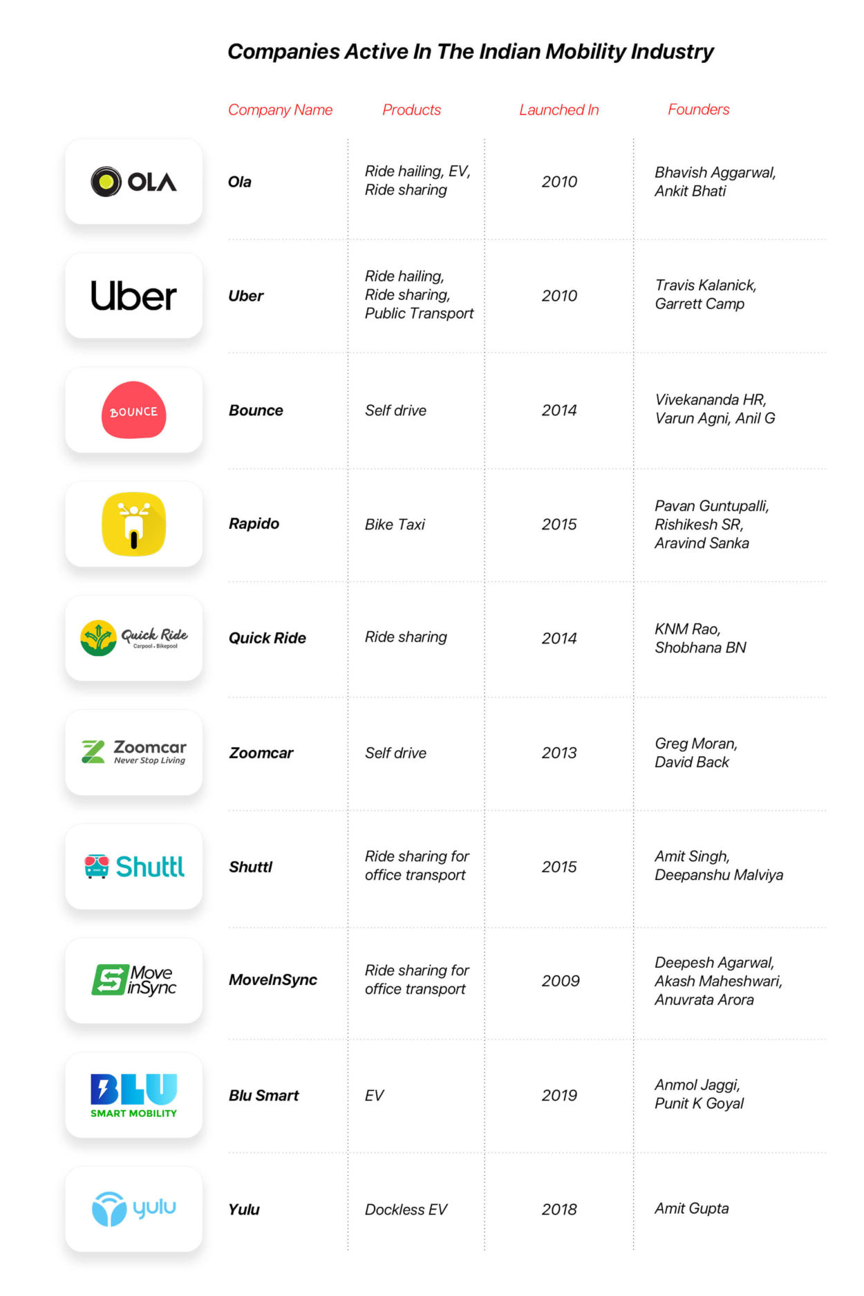 What Is The Future Of Ride-Hailing Apps After Uber And Ola?