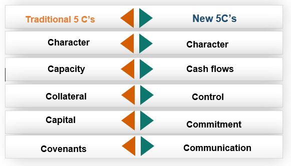 5C's Of Lending To Businesses In The Time Of Pandemic