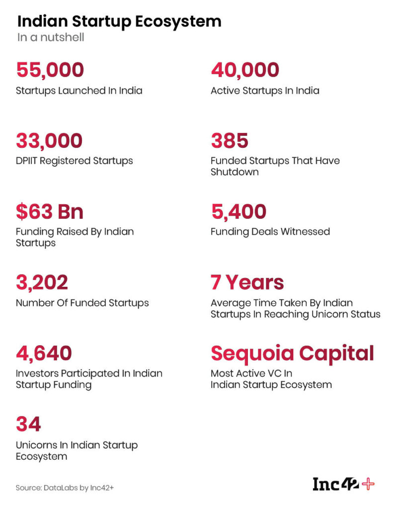 Presenting The State Of Indian Startup Ecosystem Report 2020