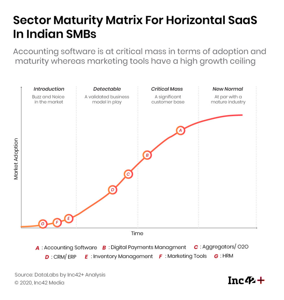 Inside The $8.7 Bn SMB Opportunity For India’s Horizontal SaaS Startups