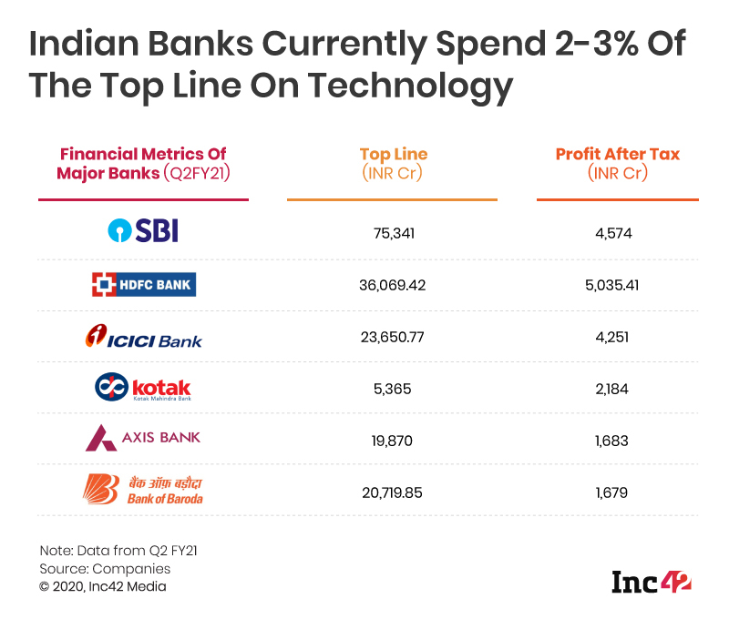 Are Indian Banks Spending Enough On Tech To Meet Rising Transactions?