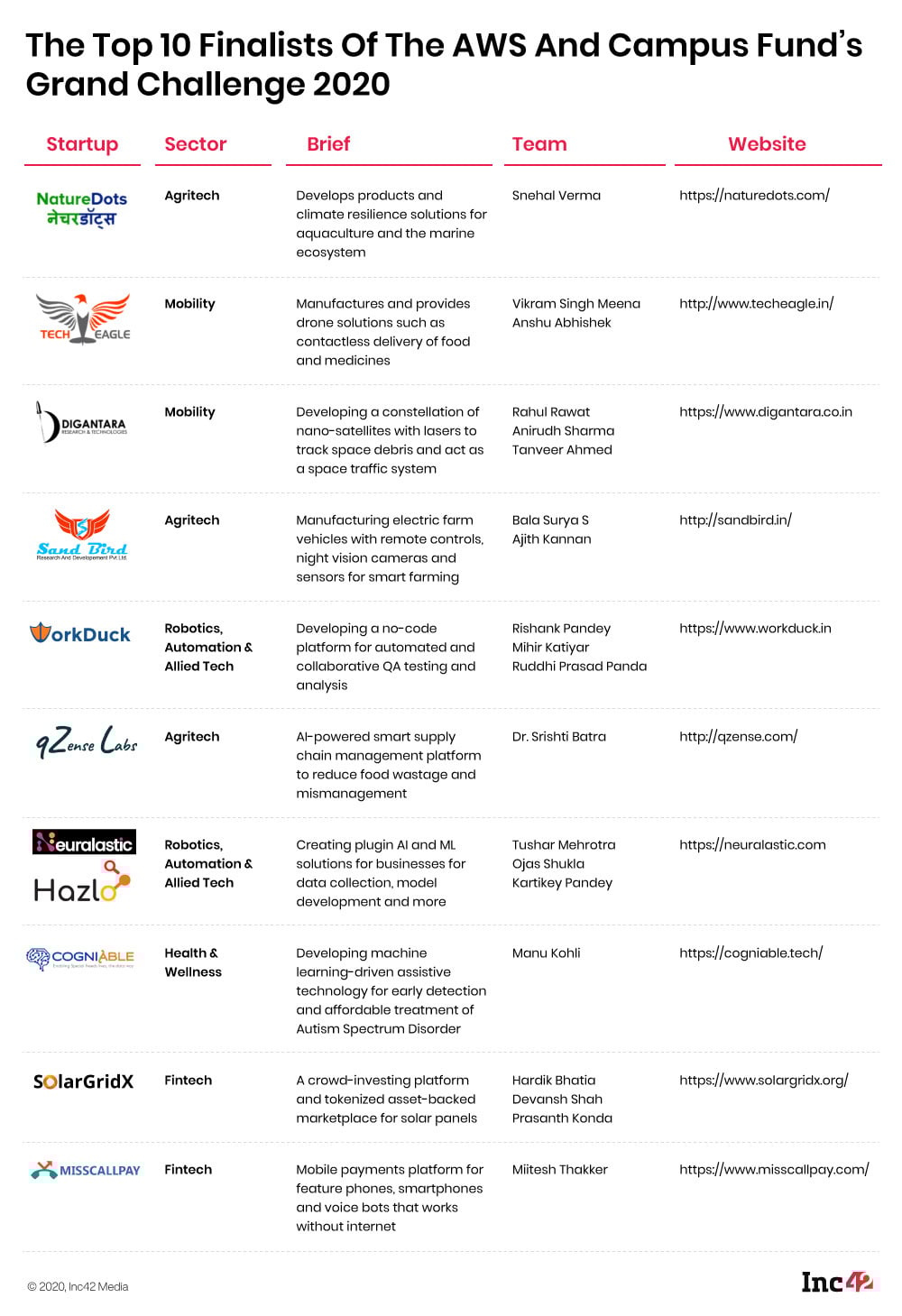 Meet The Winners Of The AWS & Campus Fund's Grand Challenge 2020
