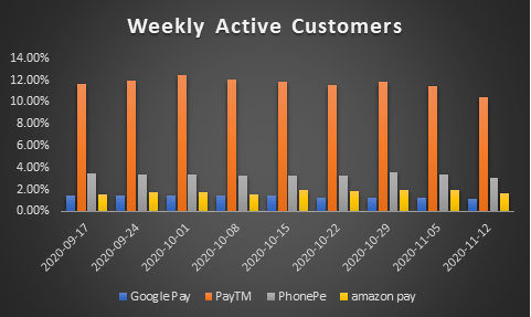 Google Pay Has Highest Reach, Paytm Leads In Transactions In India
