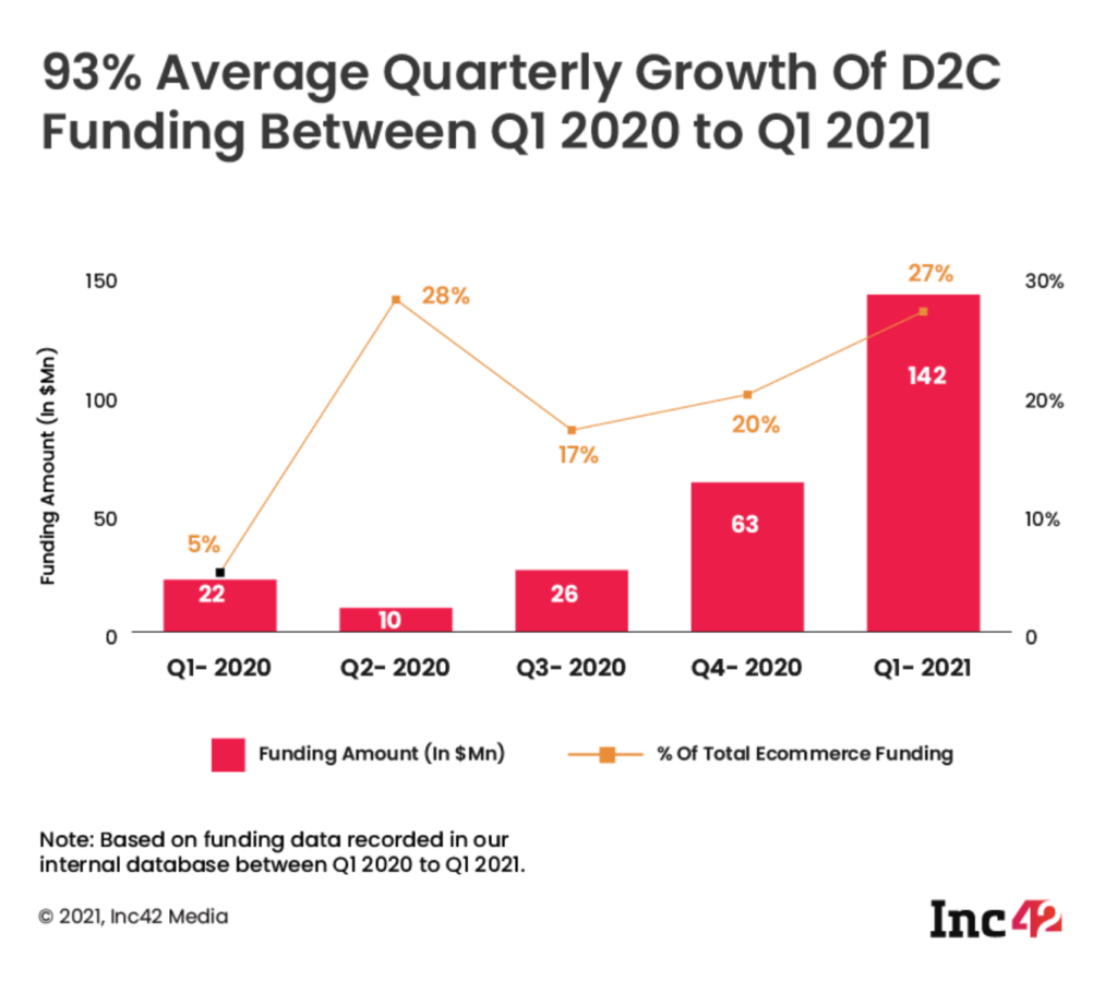 D2C Wave Biggest Contributor To India’s Ecommerce Funding Revival