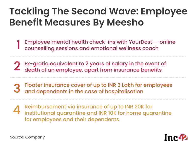 How Meesho Is Helping Employees, Resellers Get Back On Recovery Path