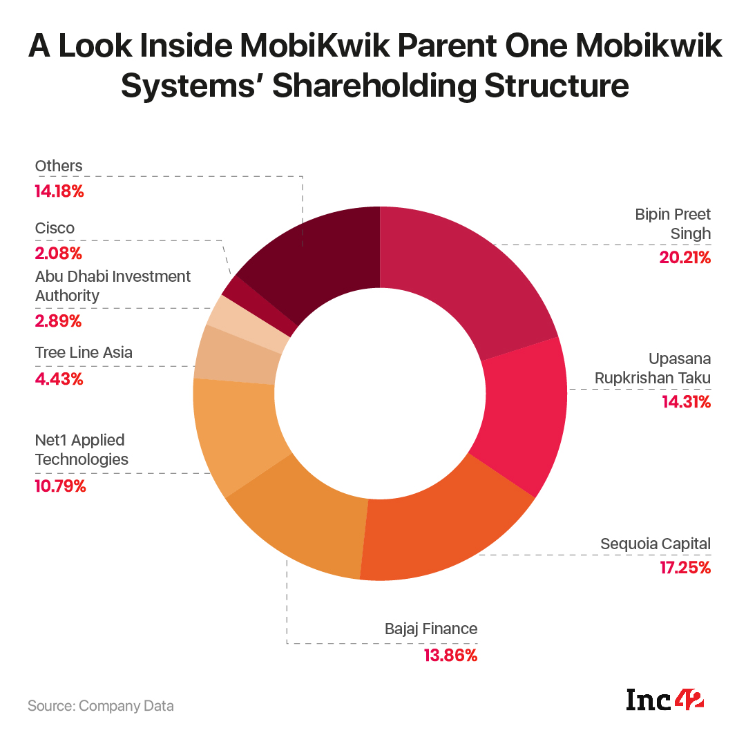 A Look Inside IPO-Bound MobiKwik's Shareholding Structure