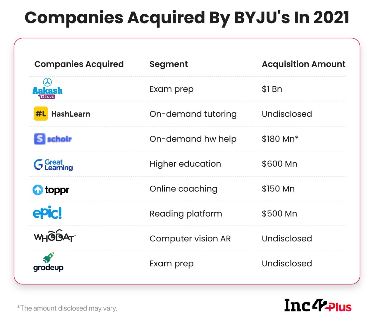 IPO-Bound BYJU's Spent More Than $2.4 Bn On Acquisitions In 2021