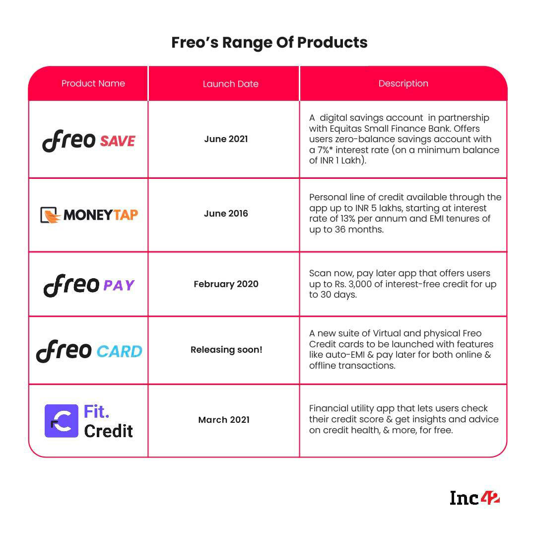 How Freo Is Tapping Into The Global $722 Bn Neobanking Opportunity