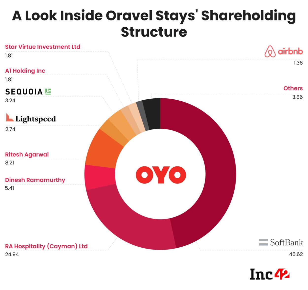 A Look Inside IPO-Bound OYO’s Shareholding Pattern