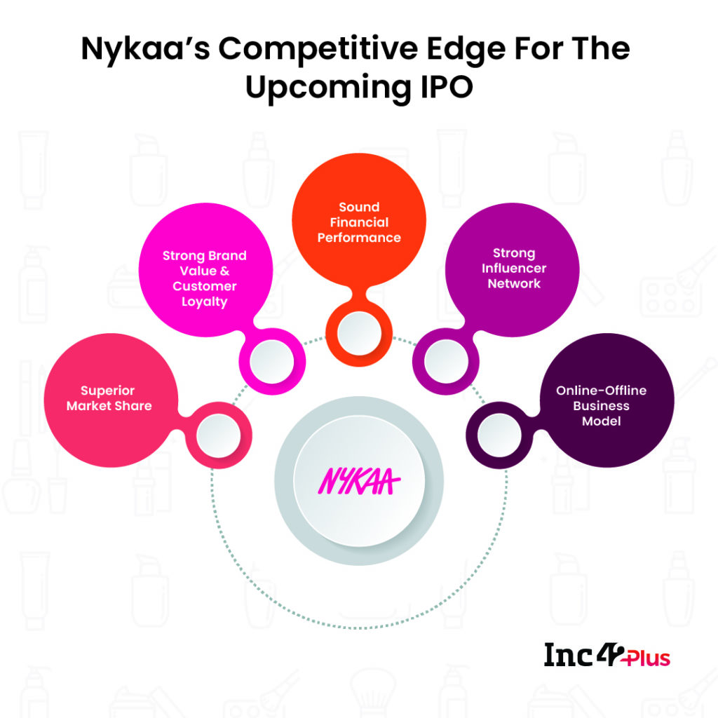 Nykaa IPO Analysis: Growth, Opportunities, Risks & More, Report 2021