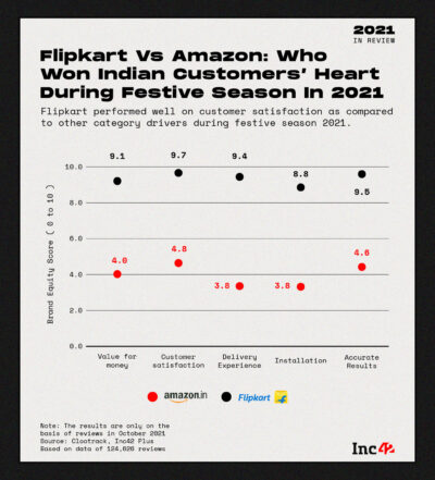 Amazon Vs Flipkart: Who Led The Indian Ecommerce War In 2021?