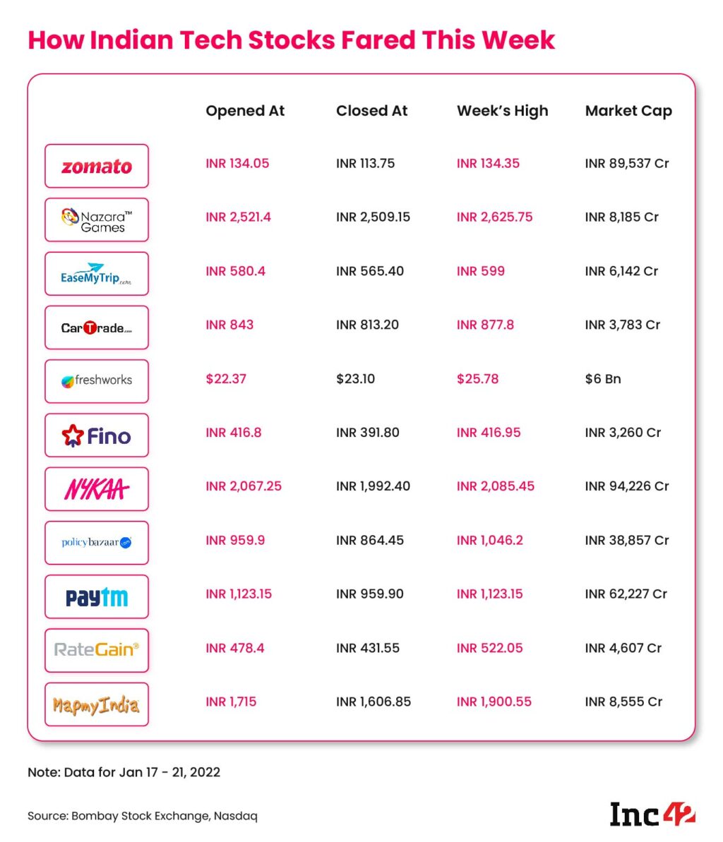 New-Age Indian Tech Stocks Take A Beating Amid Global Decline