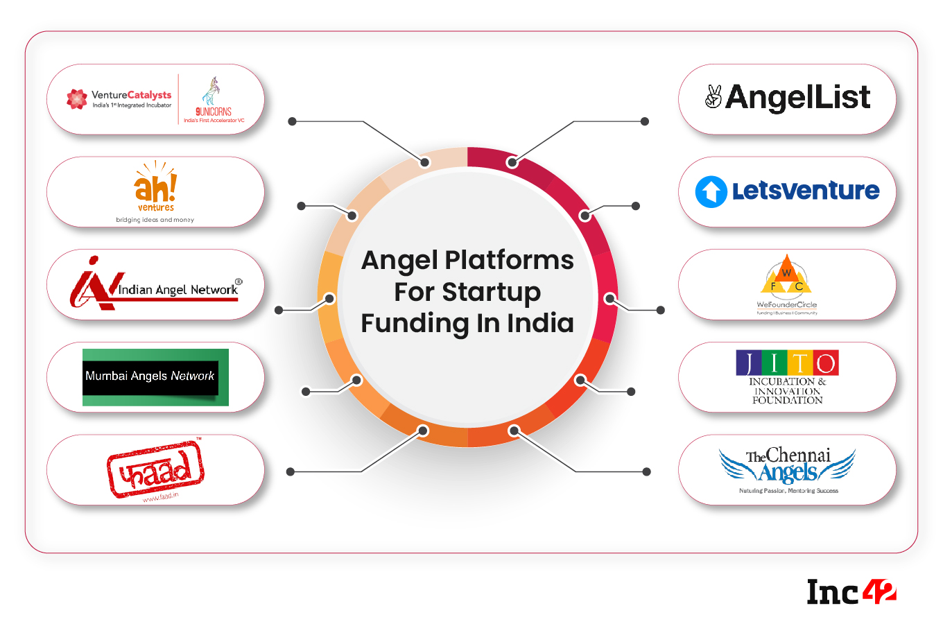 12 Options For Startup Funding In India