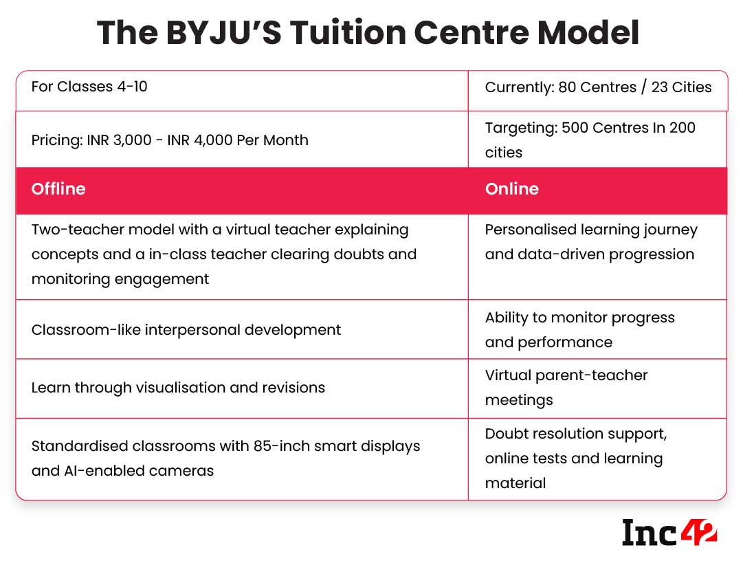 BYJU'S Takes The Hybrid Learning Plunge With BYJU'S Tuition Centre