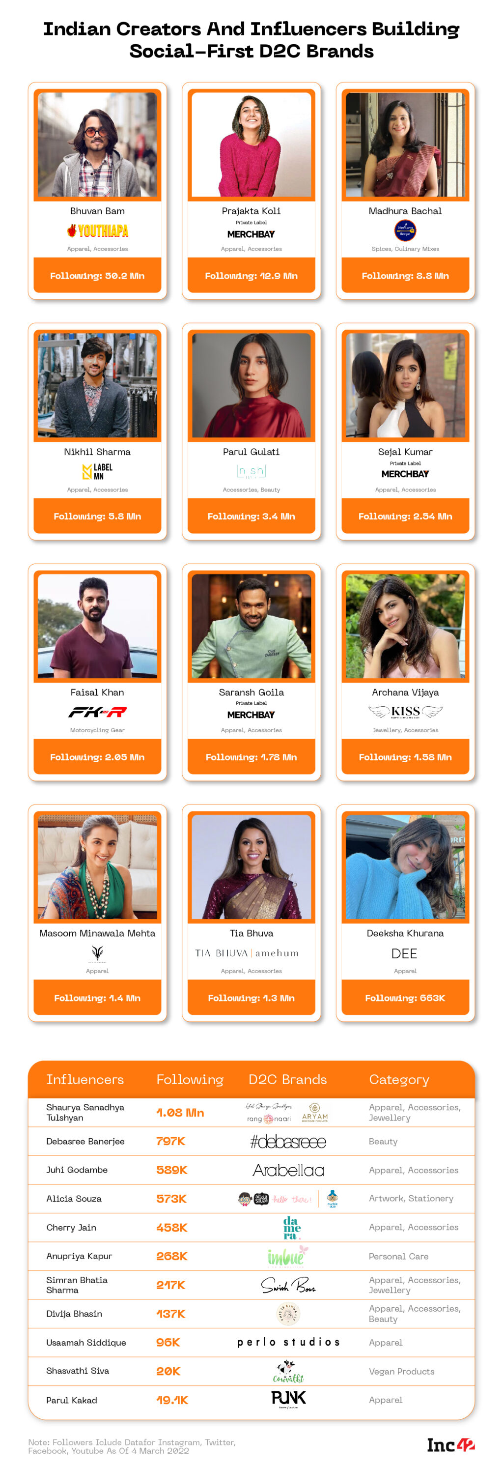 Meet The 23 Indian Creators & Influencers Building Social-First D2C Brand