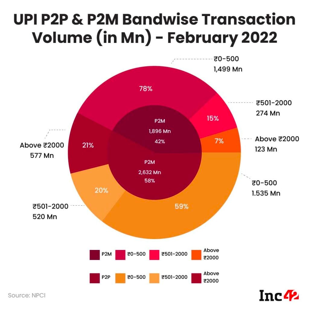 67% Of UPI Transaction Volume Was Under INR 500 In February 2022