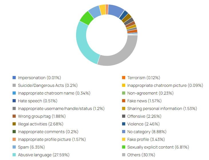 ShareChat Received 5.6 Mn User Complaints In February 2022