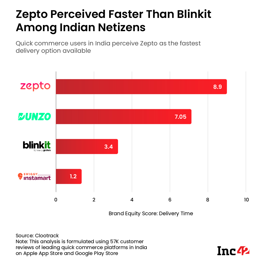 Dunzo, Blinkit Or Zepto: India’s Speedsters In The Qcommerce Battle