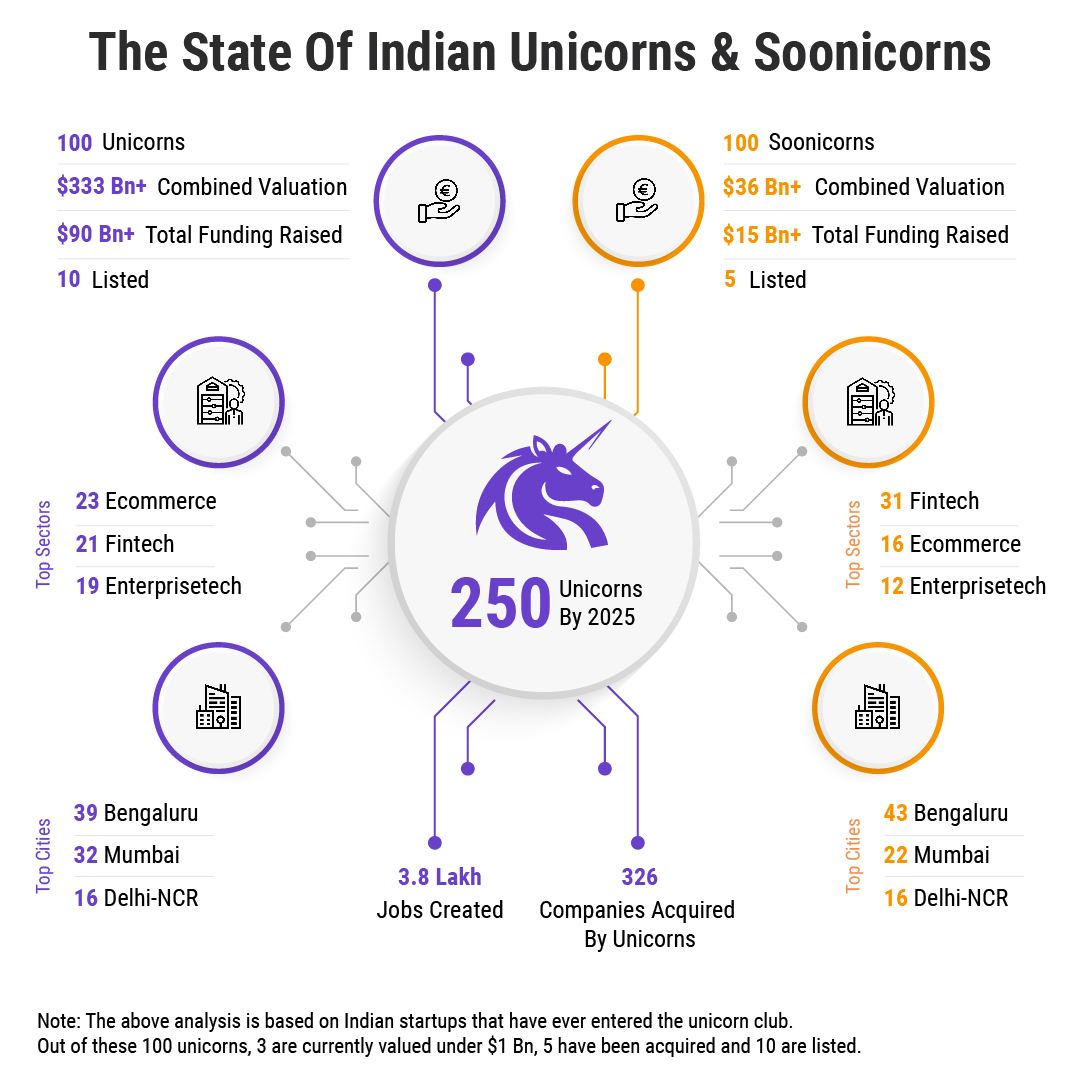 Announcing Unicorns Of India Report — Decoding India’s 100 Unicorns