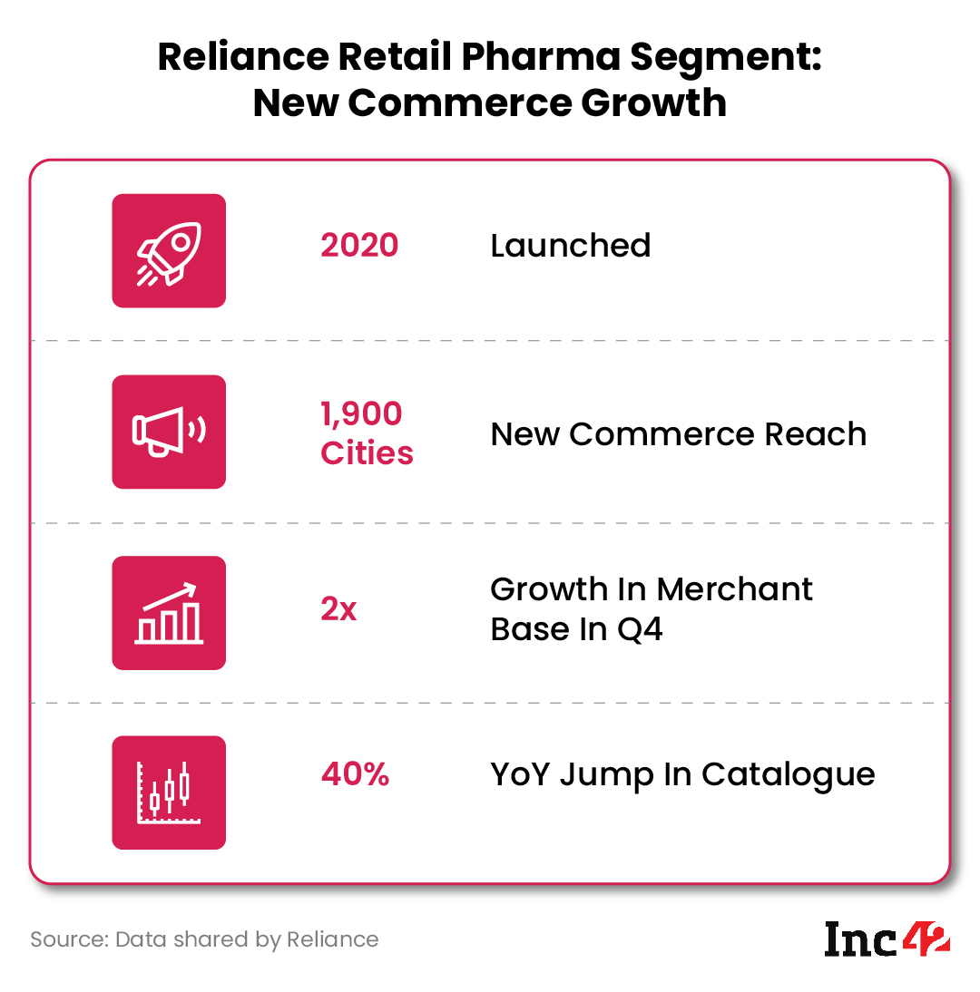Reliance Steps Up Pharma Biz With New Commerce