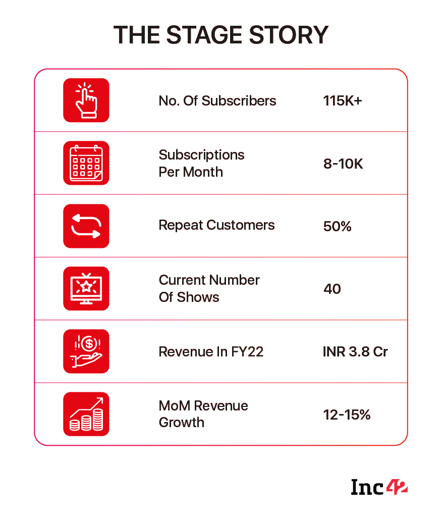 How Dialect-Based OTT Platform STAGE Clocked 115K+ Paid Users