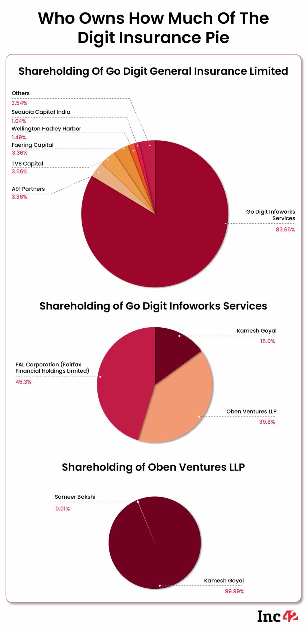 Decoding Digit Insurance DRHP & INR 1250 Cr IPO Plans