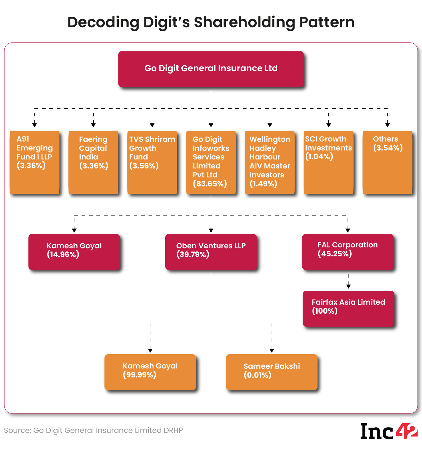 Decoding IPO Bound Digit Insurance's Shareholding Pattern