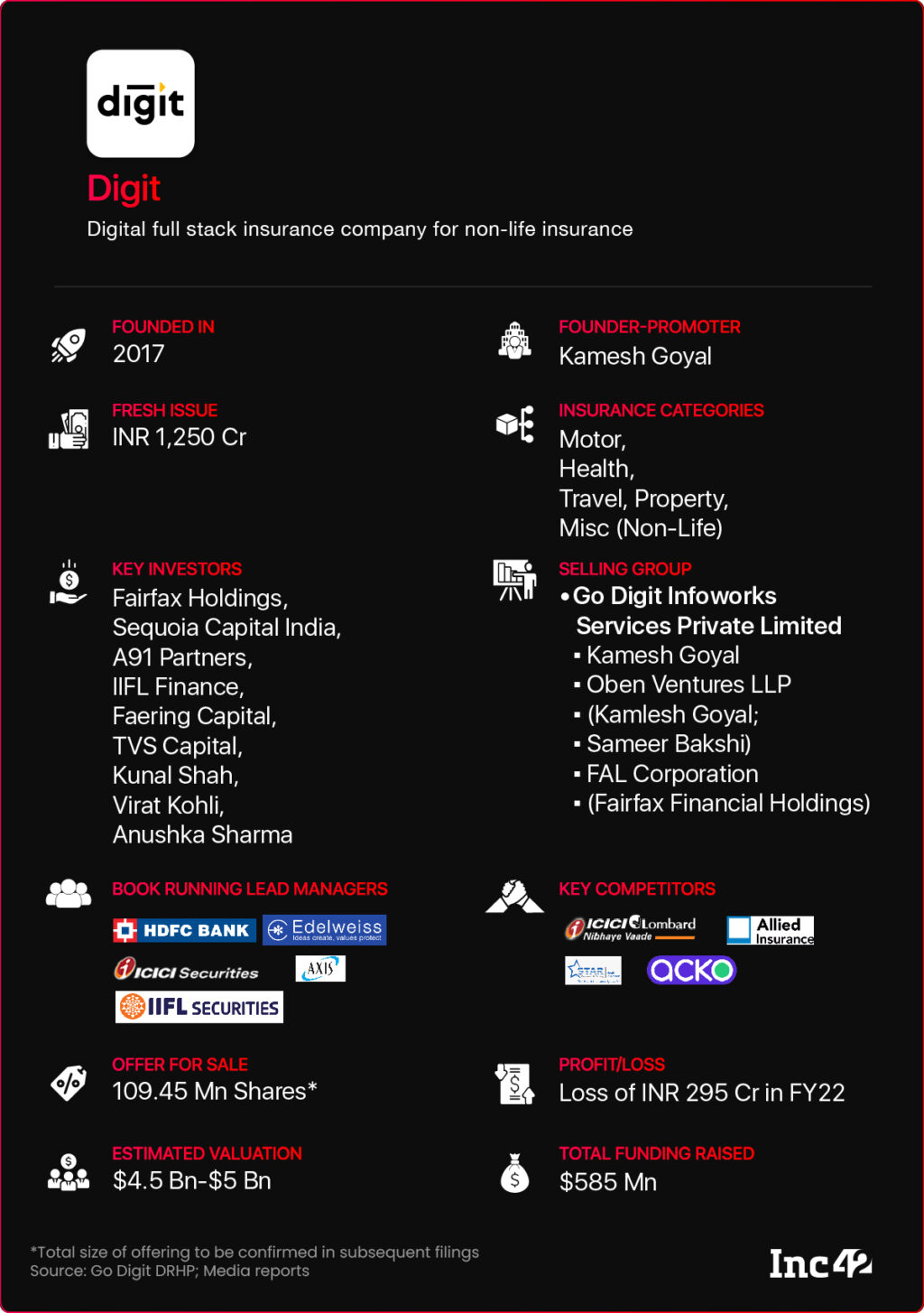 Decoding Digit Insurance DRHP & INR 1250 Cr IPO Plans