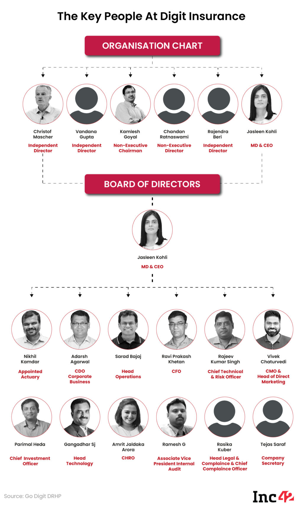 Decoding Digit Insurance DRHP & INR 1250 Cr IPO Plans