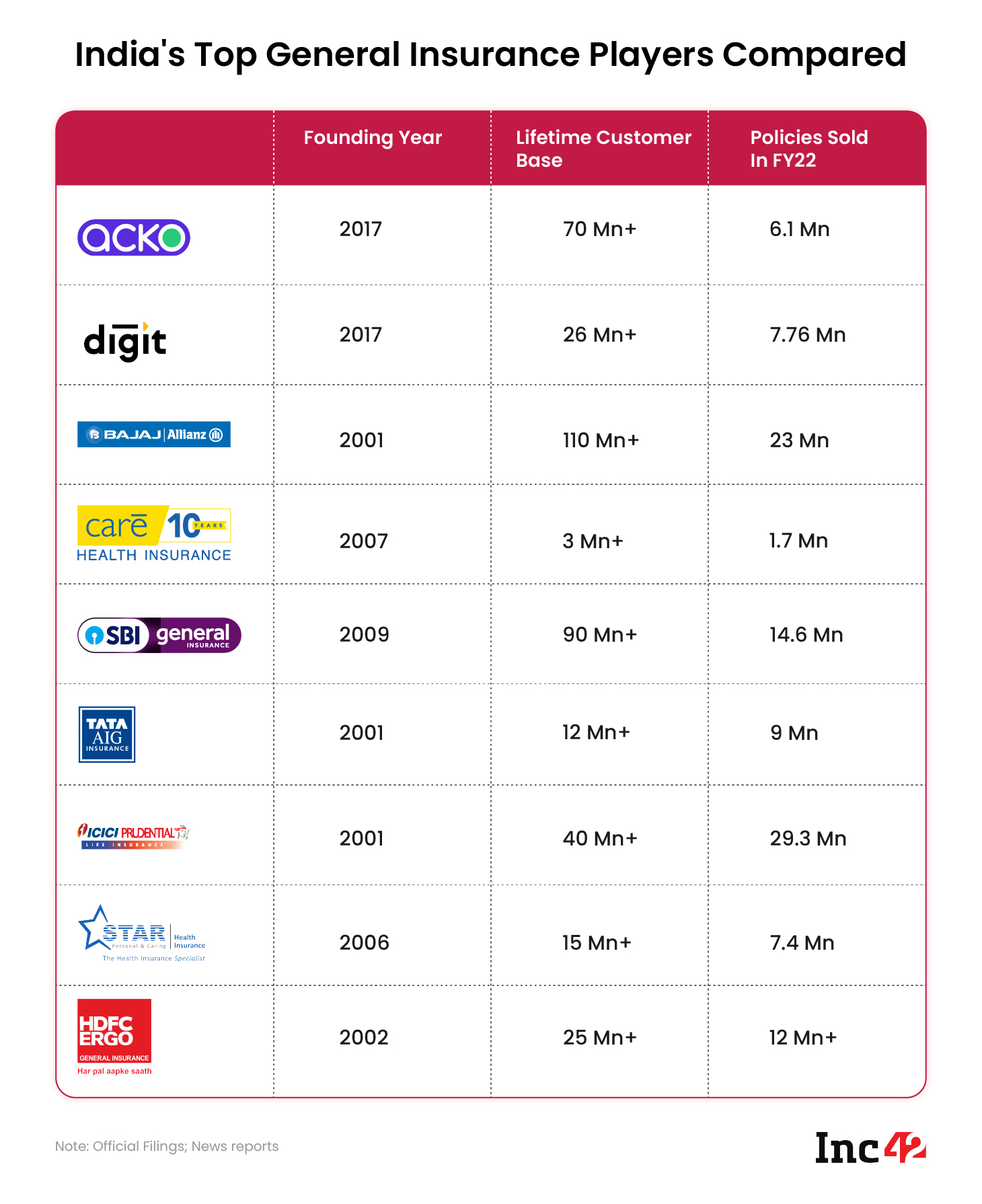 How IPO-Bound Digit Insurance Stacks Up Against Competition