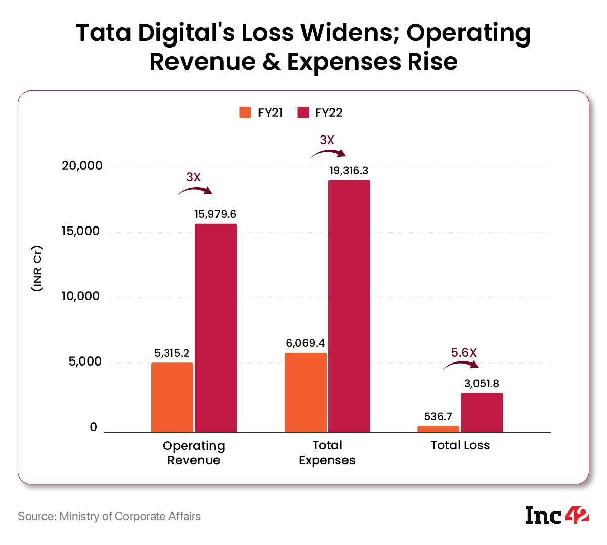 Tata Digital Loss Widens Over 5X to INR 3,052 Cr In FY22, Revenue At ...