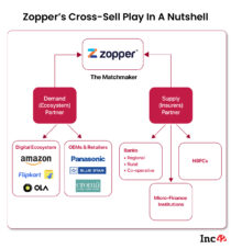 How Zopper Helps Insurers Sell Through Ecosystem Partners