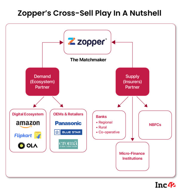 How Zopper Helps Insurers Sell Through Ecosystem Partners