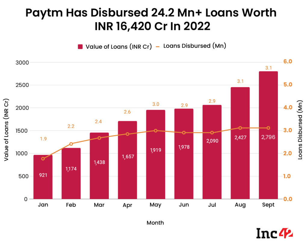 Paytm Disburses Loans Worth INR 7,300 Cr In Q2 FY23; Clocks 482% YoY Growth