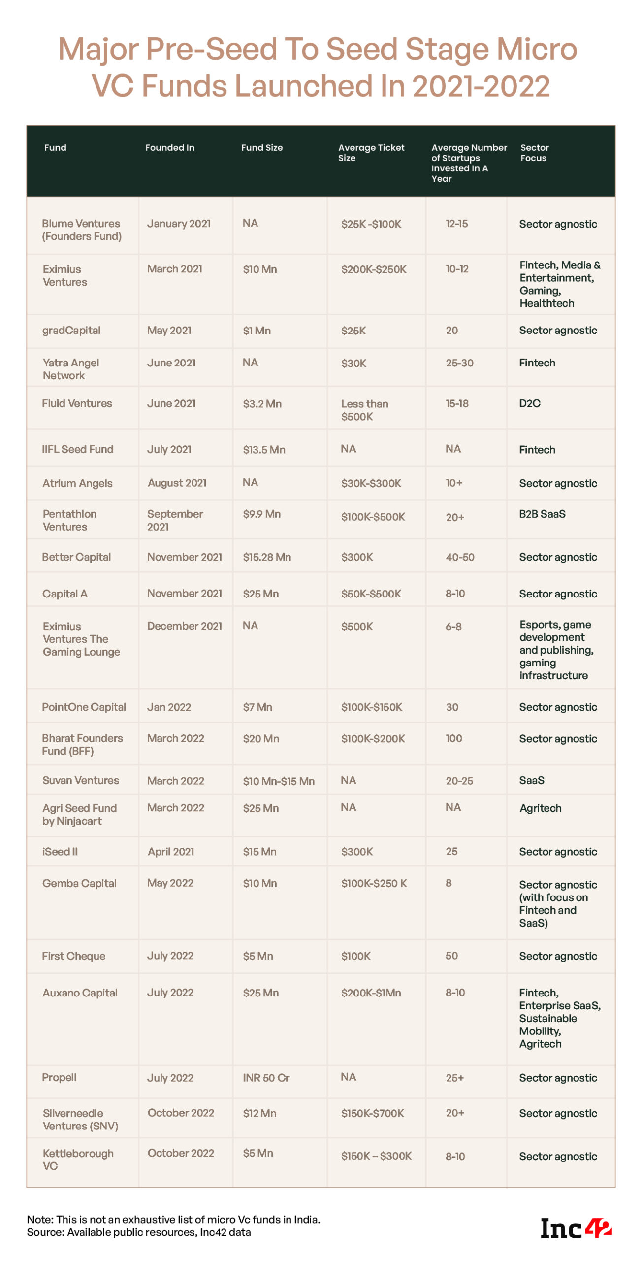 Why Portfolio Management Is Mission Critical For Micro VC