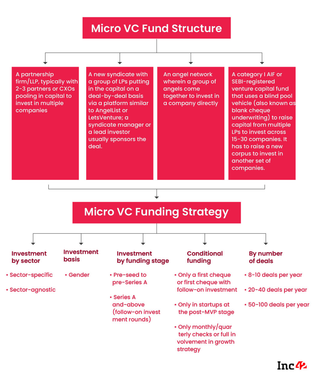 Will Micro VCs Bring A Paradigm Shift In Indian Startup Funding?