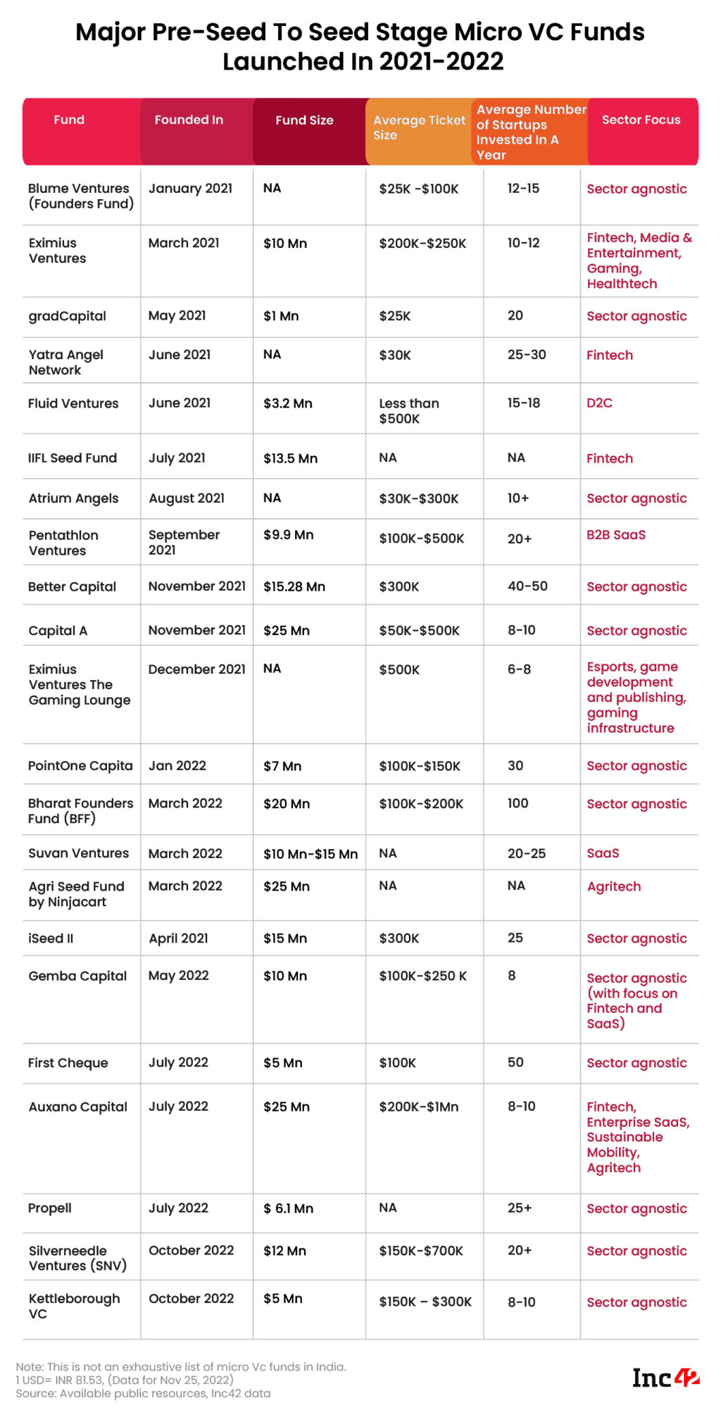 Will Micro VCs Bring A Paradigm Shift In Indian Startup Funding? Will Micro VCs Bring A Paradigm Shift In Indian Startup Funding?