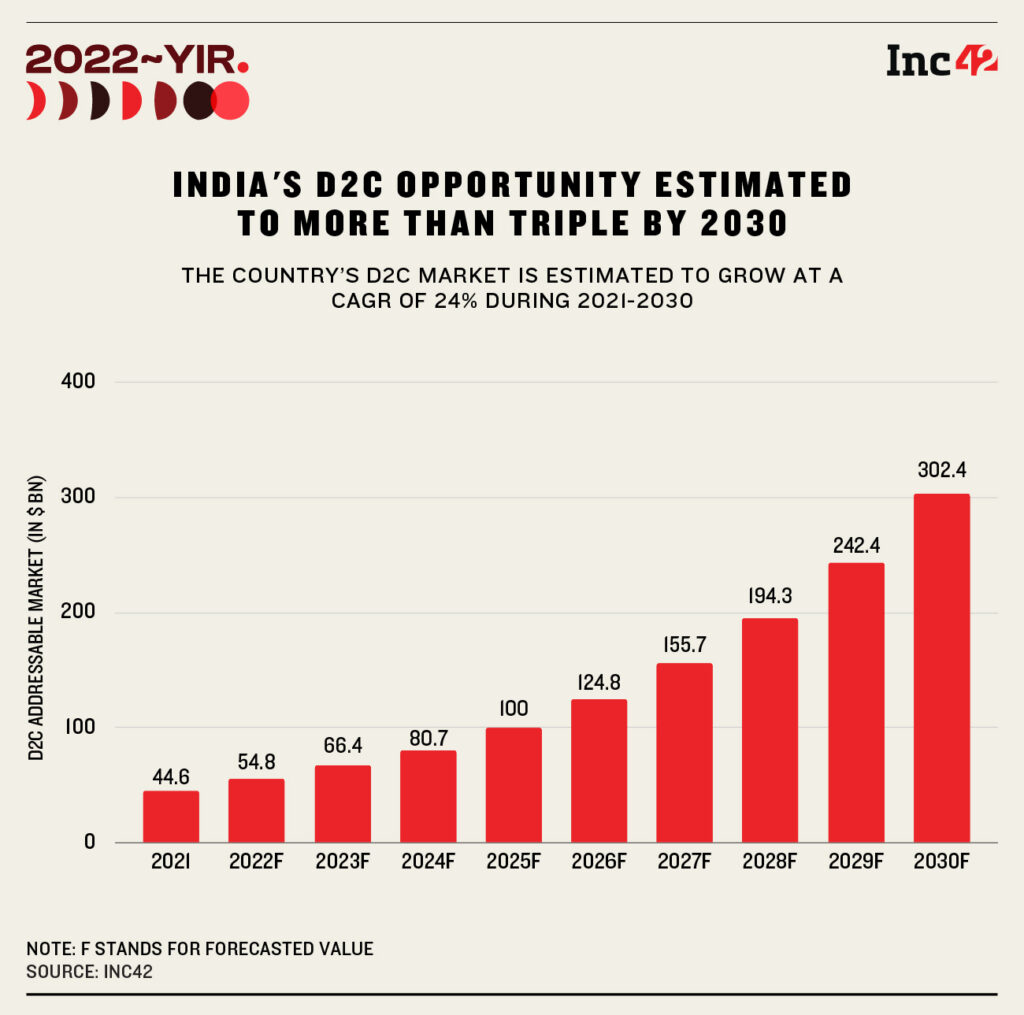 Peering Into The D2C Crystal Ball: What’s In Store in 2023?