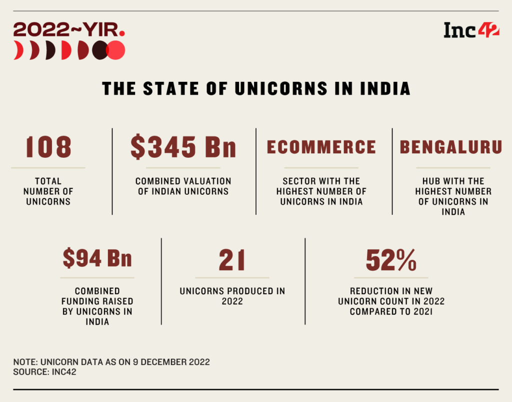 Decoding India's Unicorn Club Of 2022