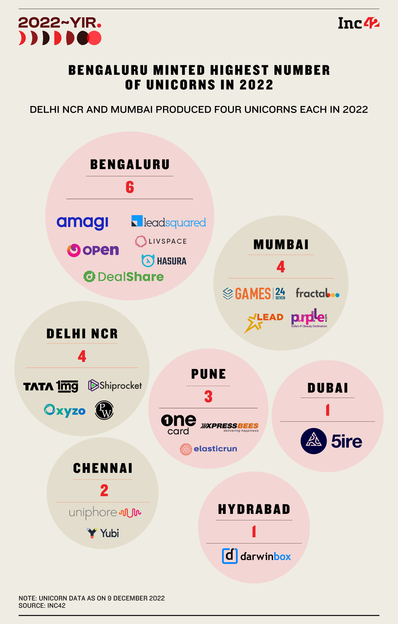Decoding India's Unicorn Club Of 2022
