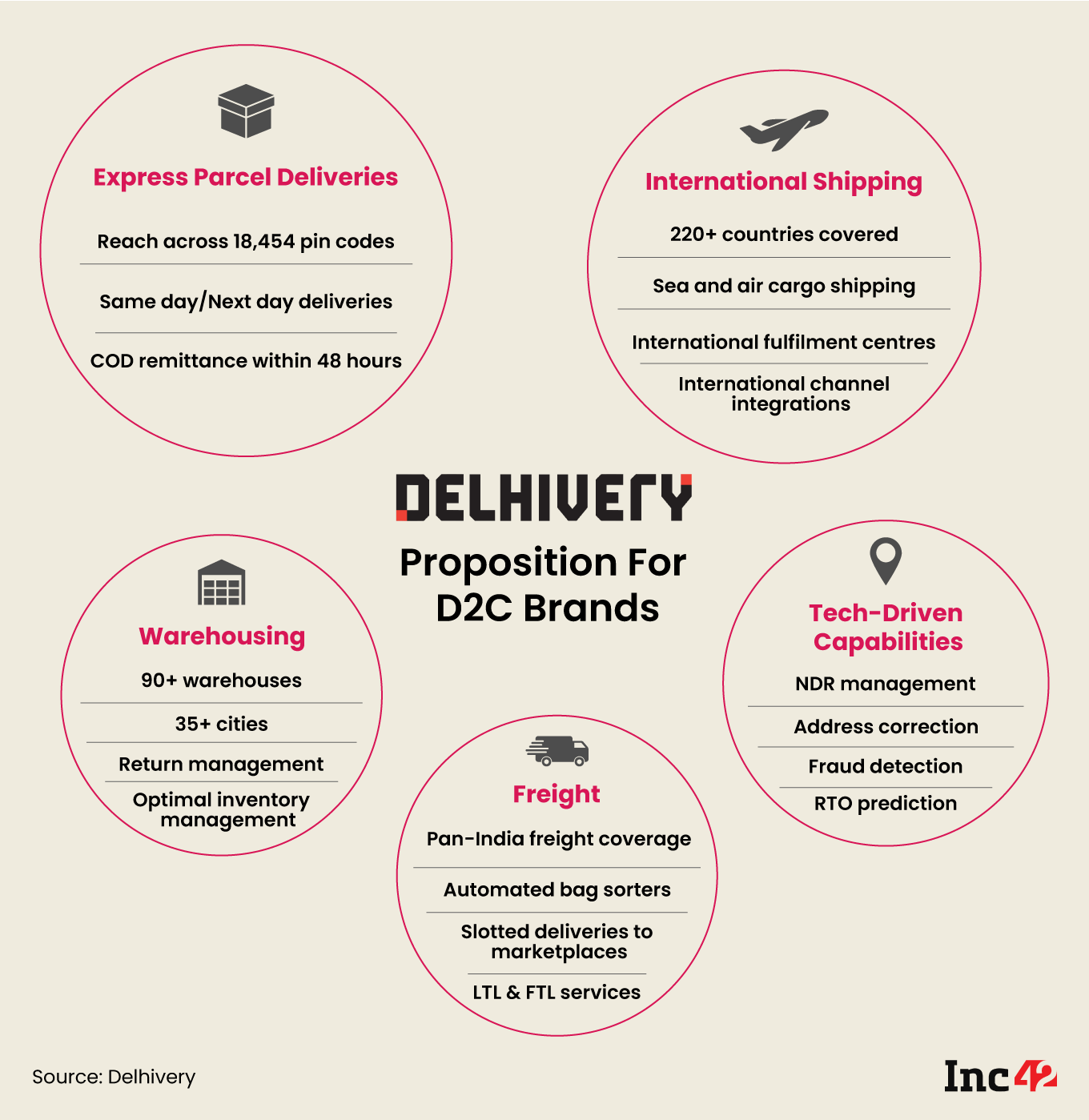 How Delhivery Is Enabling Growth Of D2C Brands With Tech-Driven Shipping Stack