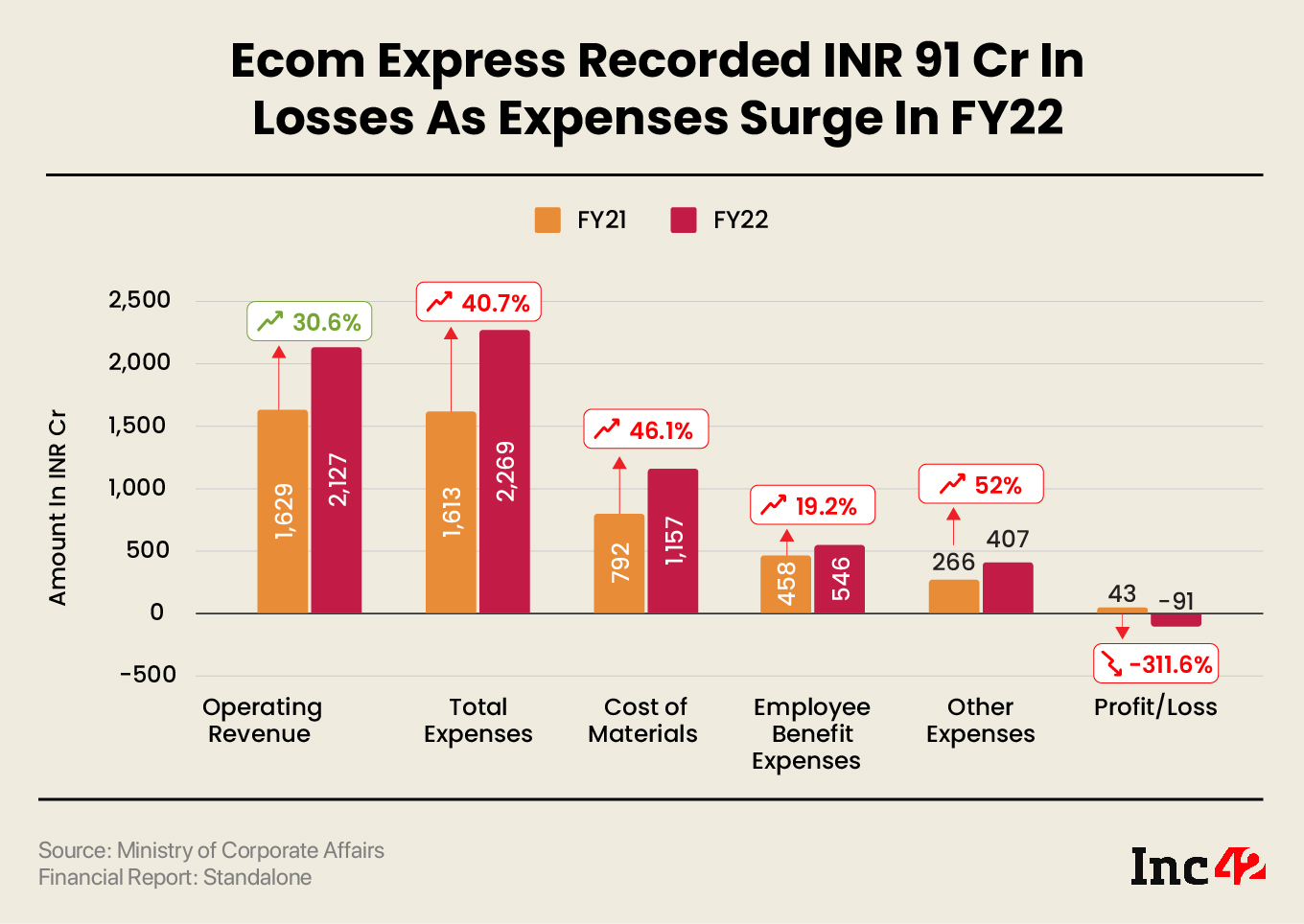 Ecom Express Slips Into Red In FY22, Revenue Jumps 30%
