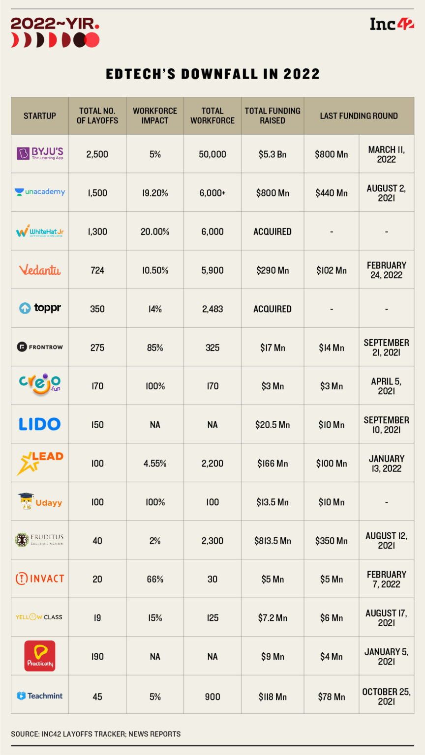 2022 In Review: Indian Edtech Startups' Toughest Year